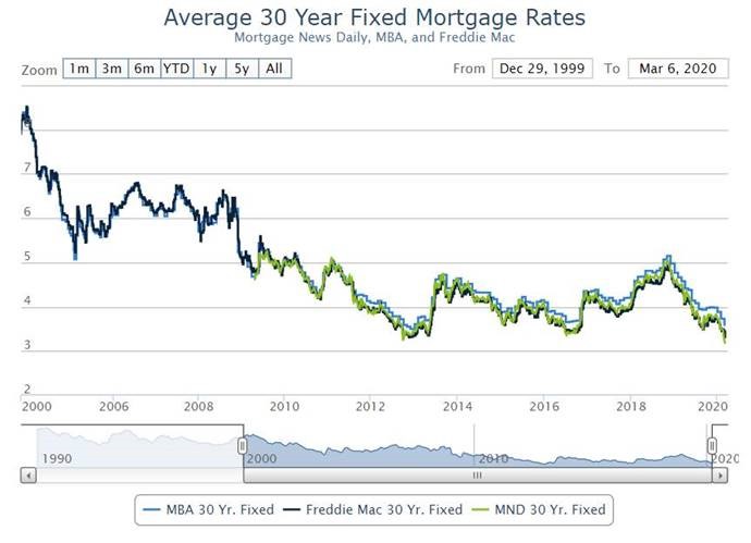 Looking to Refinance or Buy a Home? Take Advantage of Low Mortgage Rates